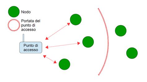 Creazione Di Una Rete Esp Mesh In Pochi Passi Elettronica Open Source