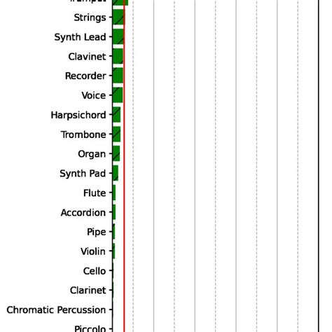 Instrument Wise Note F1 Scores With And Without Offset For The