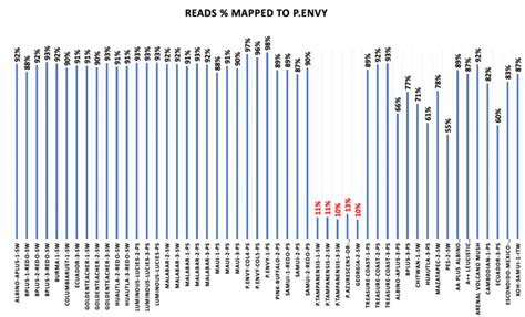Read Mapping Efficiency Of Species Specific Reads Mapped To The P Envy