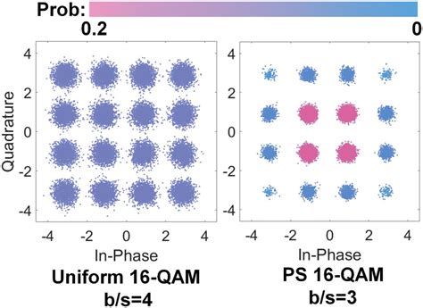 The Concept Of Probabilistic Shaped 16 Qam And Corresponding Uniform Download Scientific The Concept Of Probabilistic Shaped 16 Qam And Corresponding Uniform Download Scientific