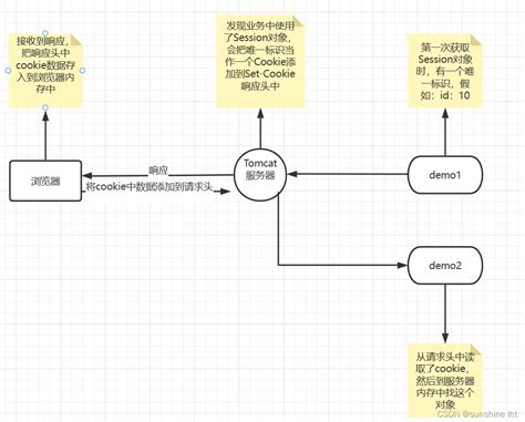 Cookie和session 的使用：实现一次会话多次请求间的数据共享cookie中进行数据共享 Csdn博客