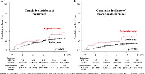 Table 1 From Oncologic Outcomes Of Segmentectomy Versus Lobectomy For