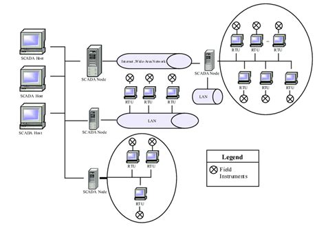 Integrated Scada Architecture Download Scientific Diagram