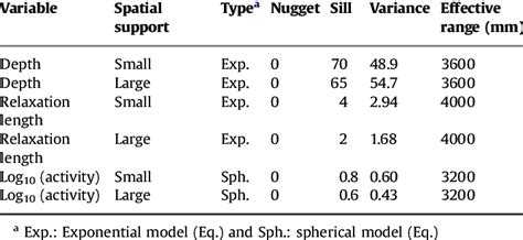 Variogram Parameters And Total Variance Of The Data Download