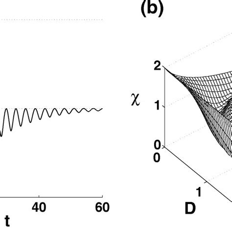 dense coding capacity χ values each as a function of time for different