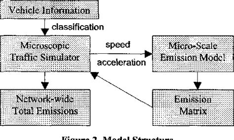 Figure 2 From The Impacts Of Traffic Flow Control On Cosub 2 Emissions From Passenger Cars