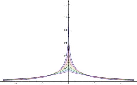 Create A Hierarchical Parameter Mixture Model New In Mathematica 8