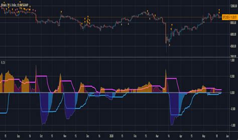 Relative Volatility Index RVI Indicators And Signals TradingView India