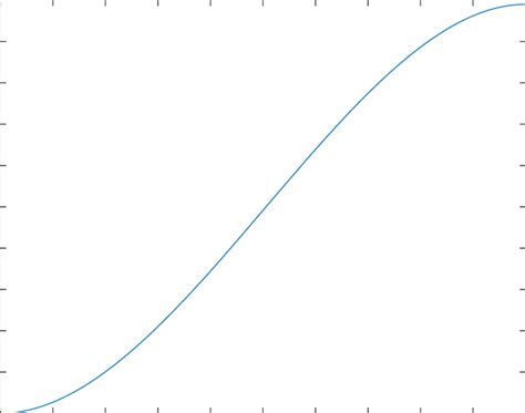 The Graph Of The Approximate Solution In Example 413 Download