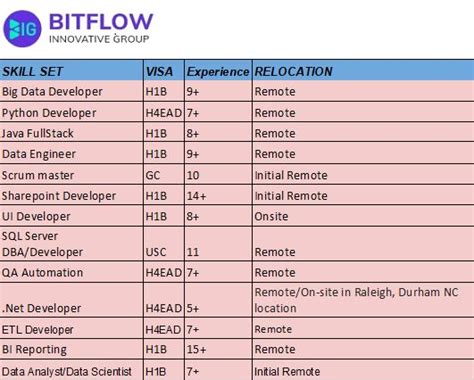 Sai Prasanna Babu Maddu On Linkedin Hotlist Azuredevops Servicenow Bigdatadeveloper