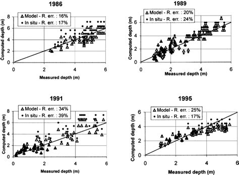 Comparison Of Hydrographic Depths Measured Depth With Spatial Depths Download Scientific