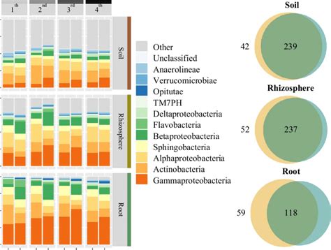 Class Level Relative Abundance Of Bacterial Communities Indicate