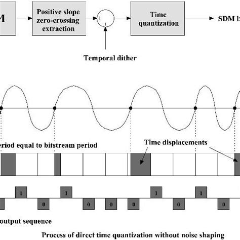 Tdq With Temporal Noise Shaping And Time Domain Dither Download