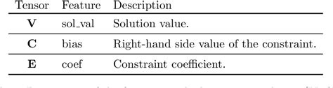 Table 3 From A Machine Learning Framework For Neighbor Generation In