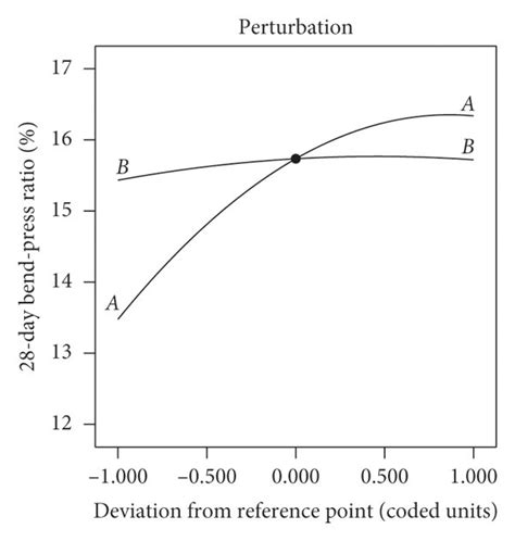Perturbation Plot For A 28 Day Compressive Strength R1 B 28 Day