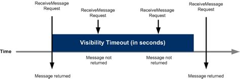 Amazon Sqs 제한 시간 초과 Amazon Simple Queue Service