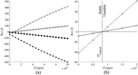 Real Part Of The Eigenvalues For λ 40 And Forward And Backward