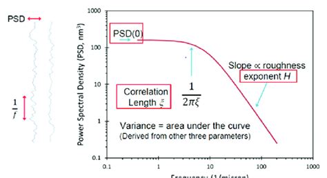An Example Of How The Roughness Of A Line Edge Relates To A PSD Curve Download Scientific