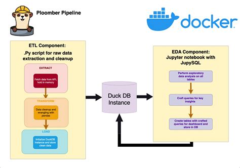 Expanding Our Etl Pipeline Into An Etl Eda Pipeline — From Zero To Hero