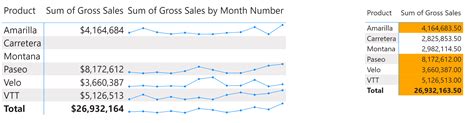Create Sparklines In A Table Or Matrix In A Report Power Bi