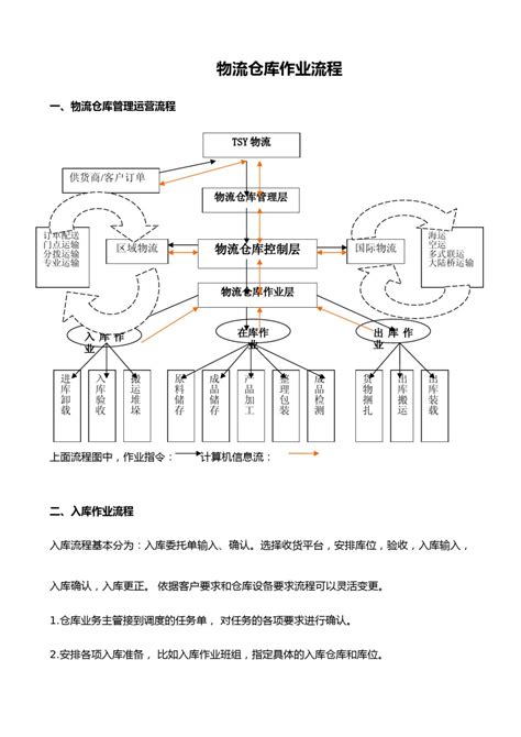 物流仓库作业流程 图 仓库运营入库出库在库流程 doc 考拉文库
