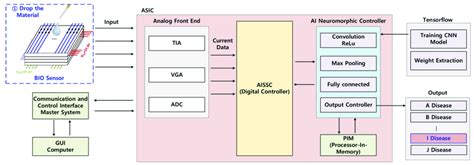Top Architecture Of Analog Digital Hybrid Convolutional Neural Network