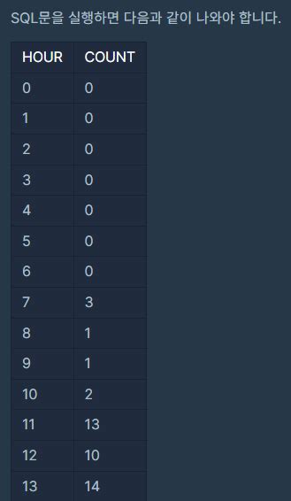 프로그래머스 입양 시각 구하기 2 set 함수 mysql