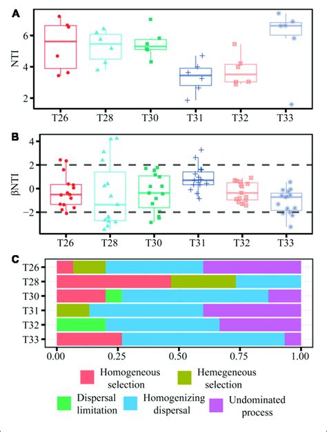Relative Influences Of Deterministic And Stochastic Processes On Download Scientific Diagram