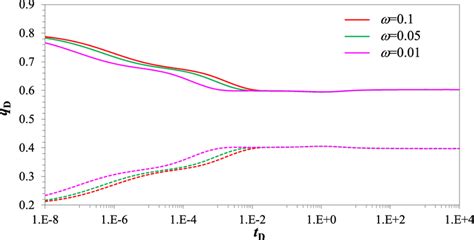 Rate Distribution Curve Effected By Storativity Ratio C D 1e 5
