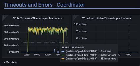 Hints Are Stuck · Issue 12609 · Scylladbscylladb · Github