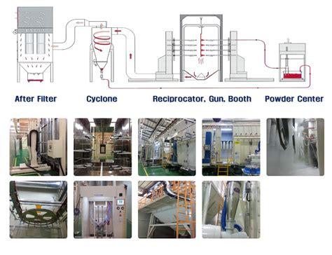 Powder Coating System