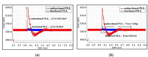 A Simulation Results Of The Voltage Disturbance A Simulation