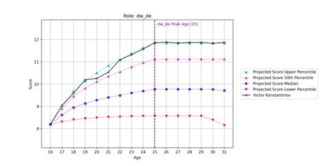 Predicting Player Trajectories Football Manager Fmdatalab