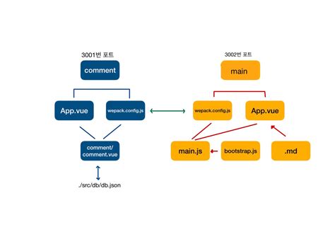 Module Federation 기반 Micro Frontend 구축 Lajancia Workspace