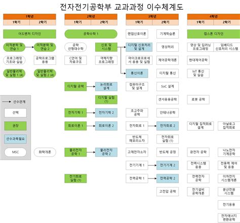 동국대학교 전자전기공학부 교육과정 이수체계도