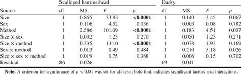 General Linear Models GLMs Testing The Effects Of Size Sex Method