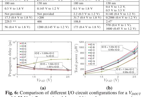 Figure 6 From Bi Directional Input Output Circuits With Integrated Level Shifters For Near