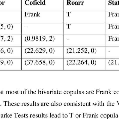 Bivariate Copula Estimation For The 10 Pairs Of Corn Prices Download