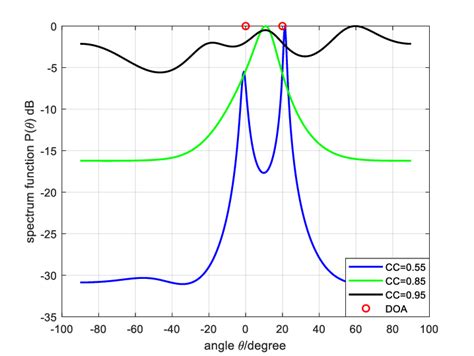 The Impact Of The Correlation Between Sources On Doa Estimation Resolution Download