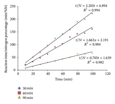 Linearized Representation Of The Pseudo Second Order Rate Equation For