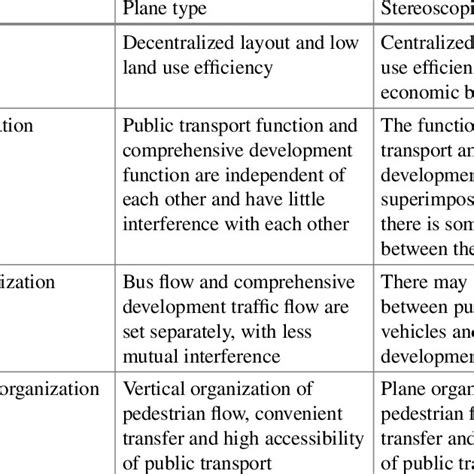Classification And Comparison Of Spatial Layout Of Comprehensive