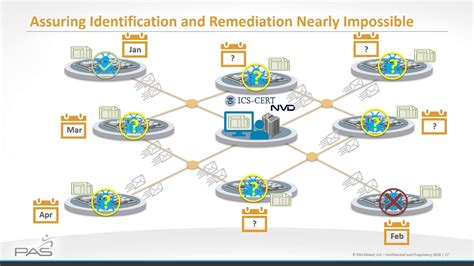 Avoiding Ot Vulnerabilities Youtube