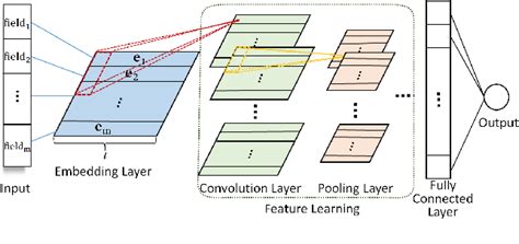figure 1 from convolutional neural networks based click through rate prediction with multiple