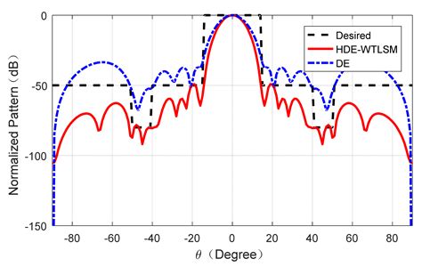 Array Pattern Synthesis Using A Hybrid Differential Evolution And Analytic Algorithm
