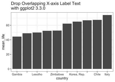 How To Avoid Overlapping Labels In Ggplot Data Viz With Python And R