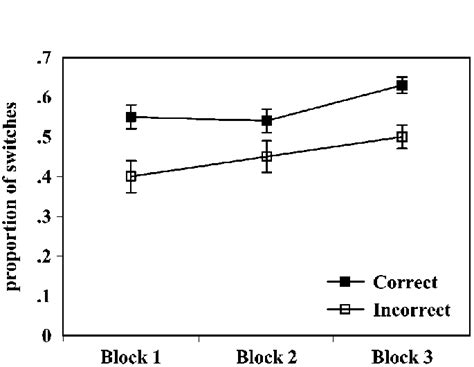 Proportion Of Switches For Each Trial Block In Experiment 1 For Correct Download Scientific