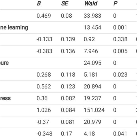 Multivariate Logistic Analysis Of Factors Associated With Smartphone