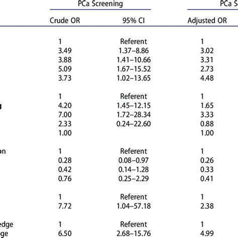 Logistic Regression Of Socio Demographic Characteristics Awareness And Download Scientific