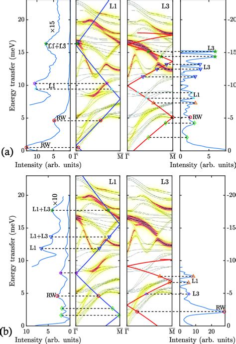 Plot Of Two Typical Tof Measurements With The Sample Along M And At Download Scientific Diagram