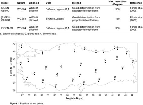 The Criteria Based On Developments Of Global Geoid Models Download Table
